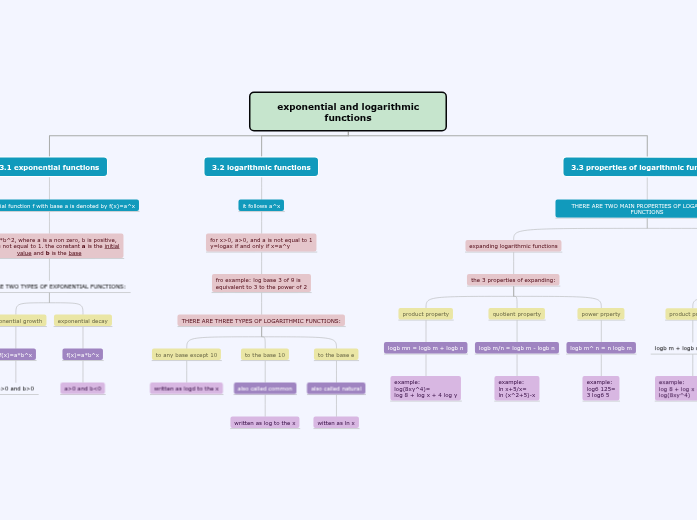 exponential and logarithmic functions - Mind Map